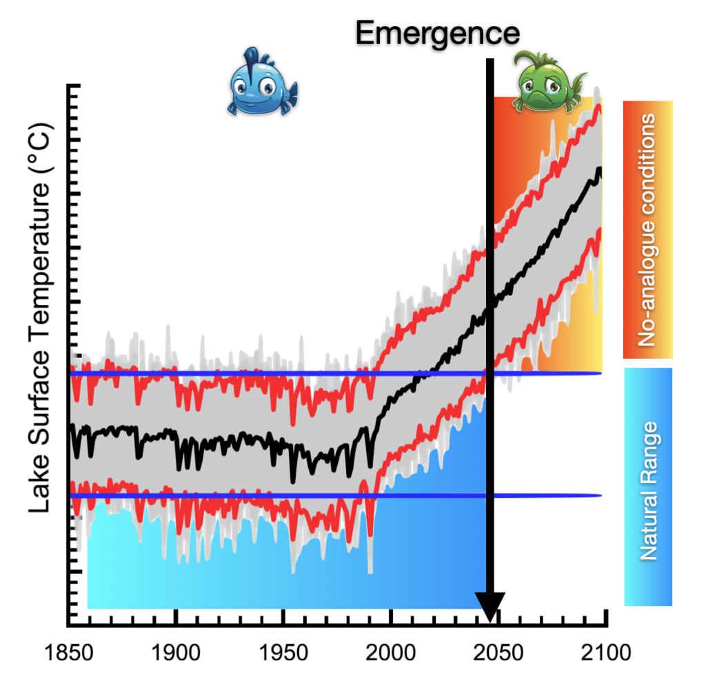 Unprecedented Warming Threatens Earth’s Lakes and their Ecosystems ...